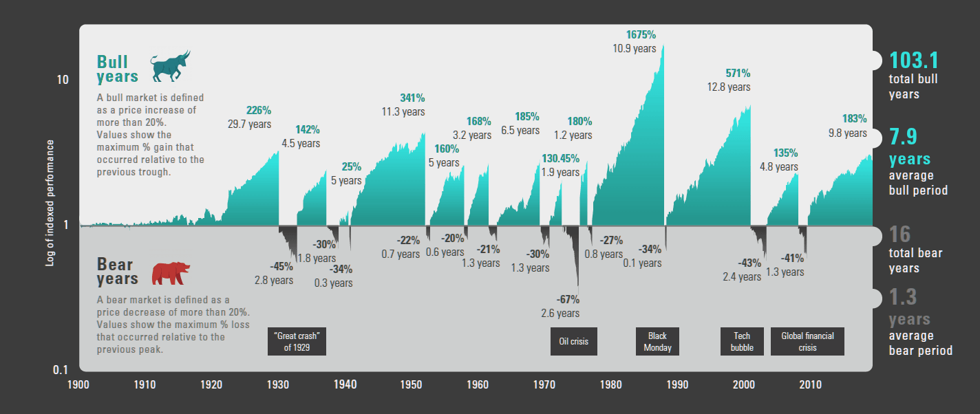 Bull and Bear Markets! - 1st Financial Foundations